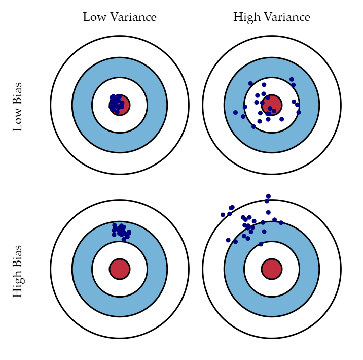[LG Aimers] Bias and Variance